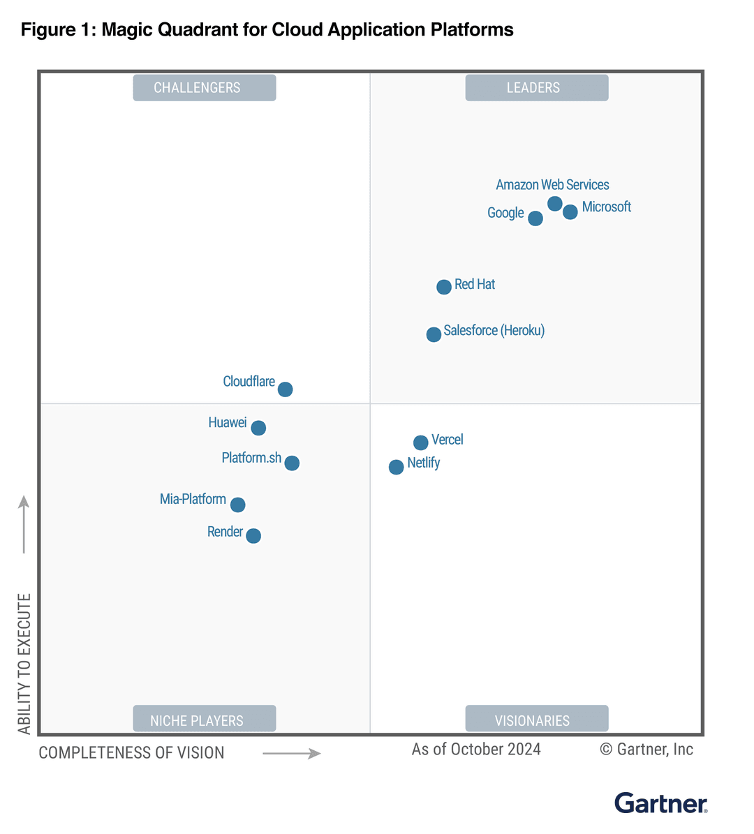 Vercel named a Visionary in the 2024 Gartner® Magic Quadrant™ for Cloud ...