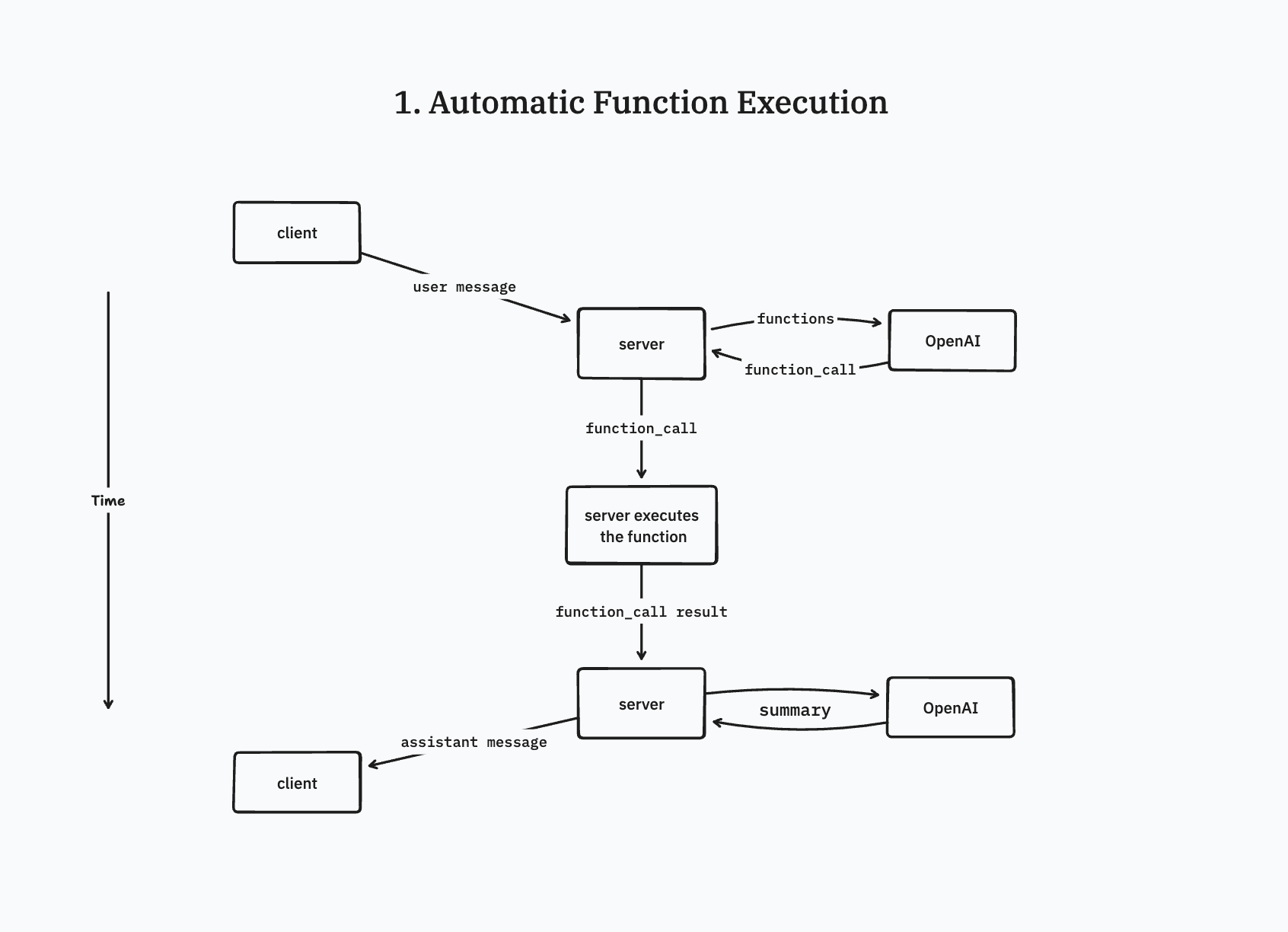 How To Use Openai Function Calling With Next Js And The Vercel Ai Sdk